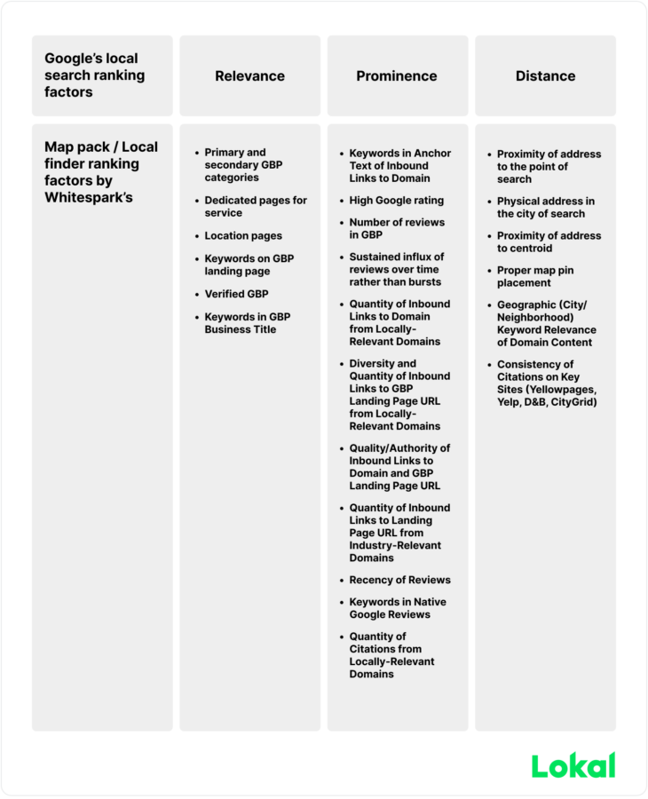 How to Rank Higher on Google Maps in Just 5 Steps