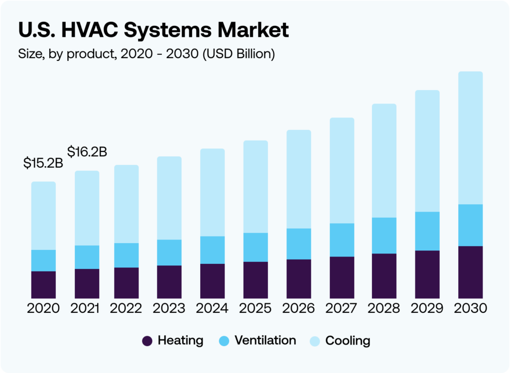 5 HVAC Marketing Trends To Help Inform Next Advertising Campaign — Lokal